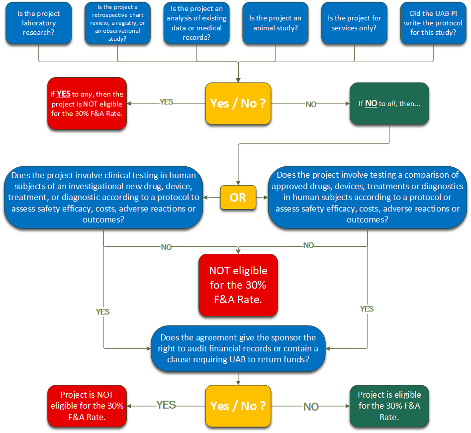 Clinical Trial F A Flowchart Office Of Research UAB Clinical Trial F A Flowchart Office Of Research UAB